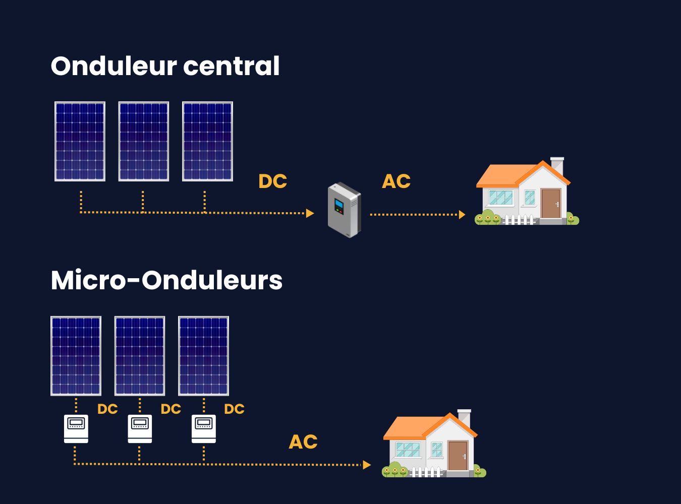 Onduleur central VS Micro-onduleurs